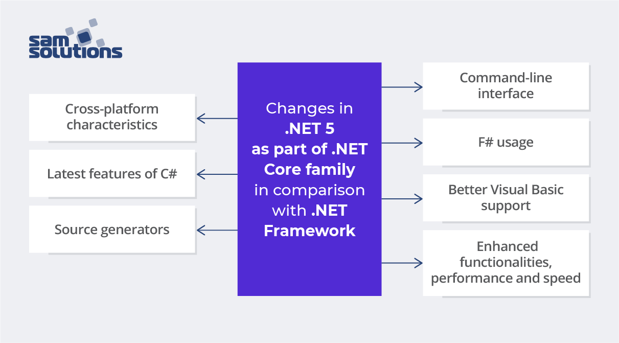 What Is The Difference Between Net 5 And Net Core 7 In Sap Infoupdate What Is The Difference Between Net 5 And Net Core 7 In Sap Infoupdate