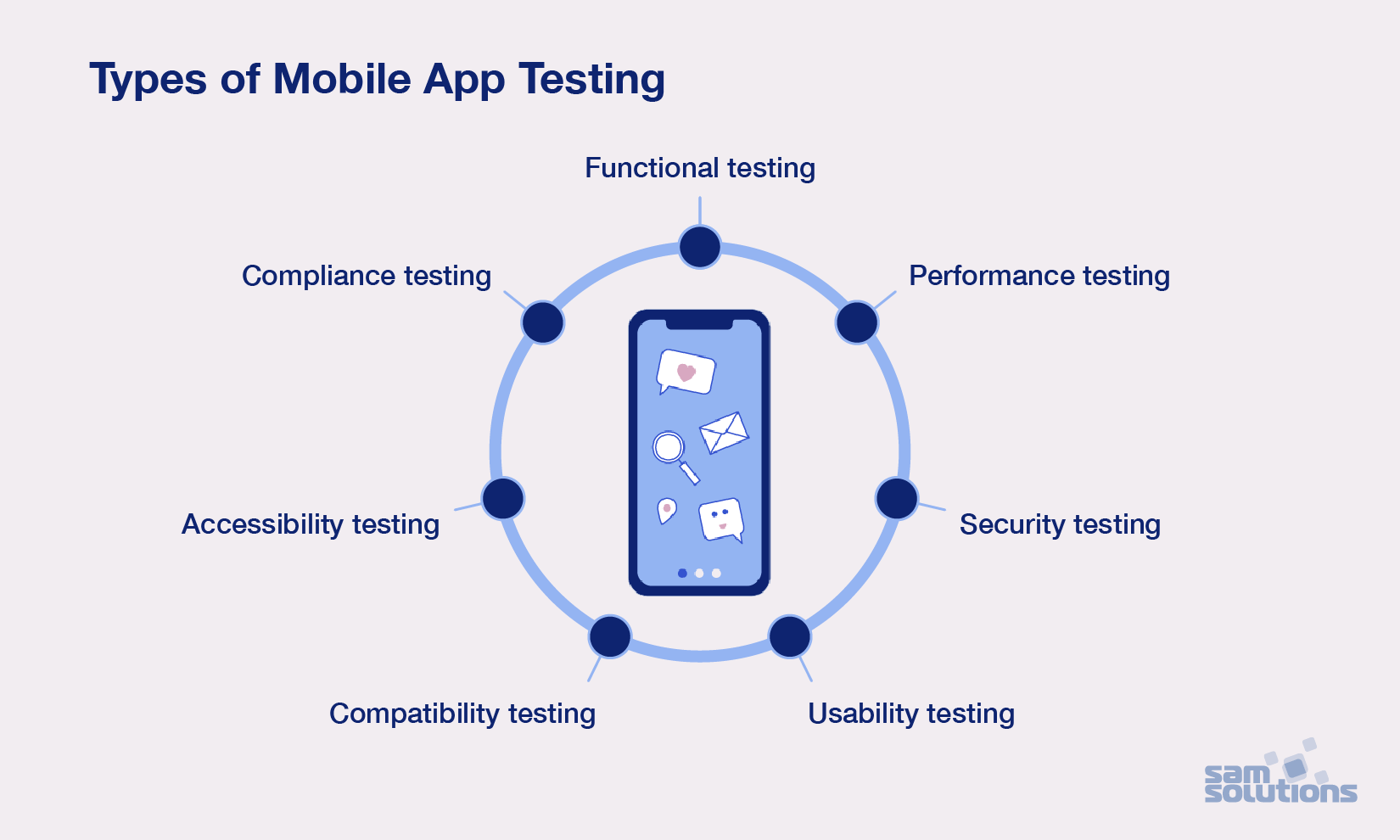 Mobile App Testing: Types, Tools, Benefits | SaM Solutions